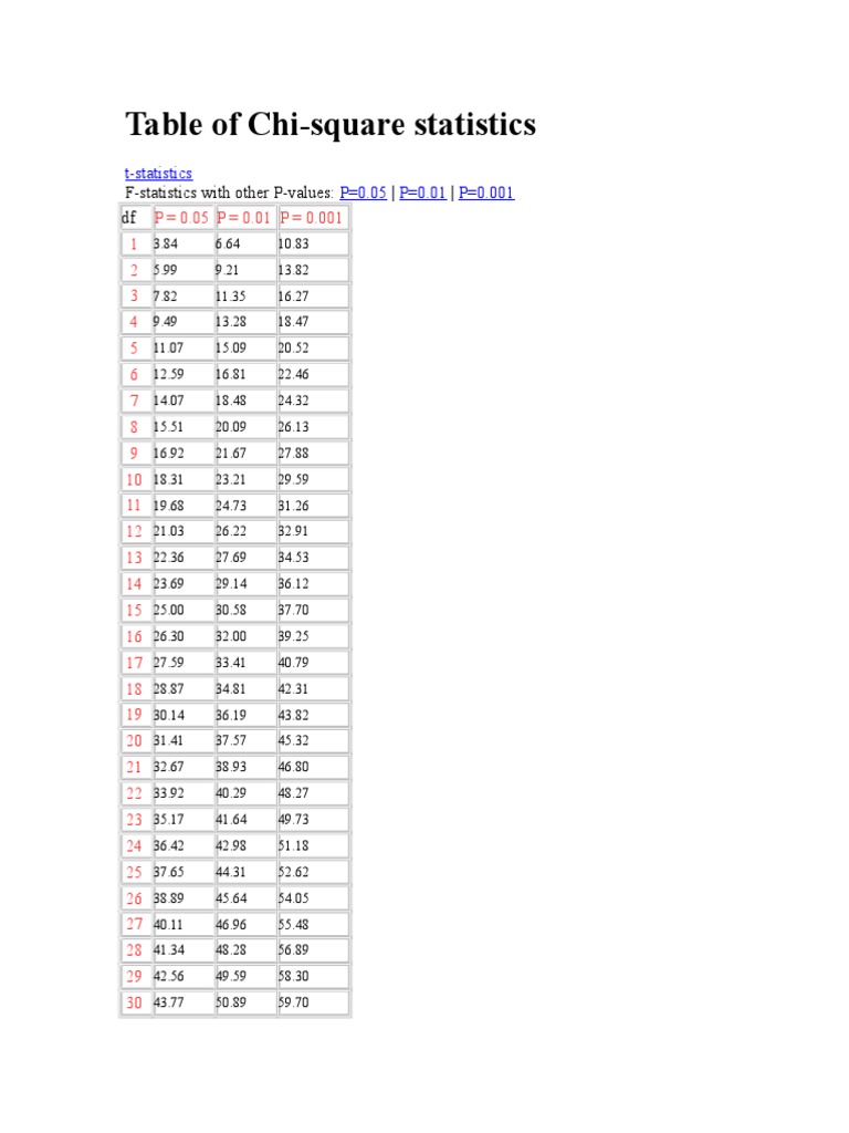 Table of Chi-Square Statistics: T-Statistics P 0.05 P 0.01 P 0.001 ...