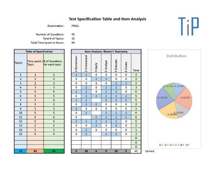 Test Specification Table and Item Analysis: Distribution | PDF ...