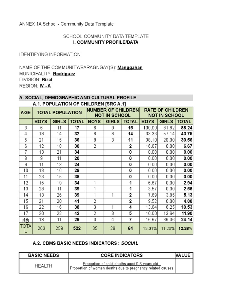 Annex 1a - School-Community Profile.2019-2020 | PDF | Natural Disasters ...