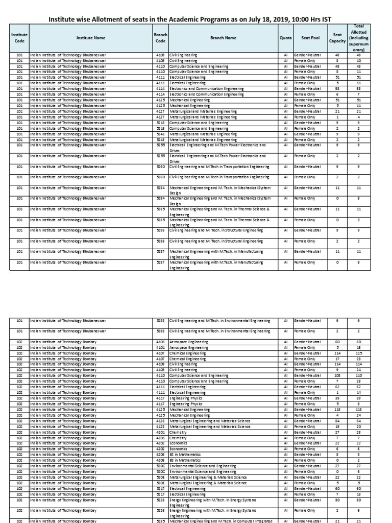 JoSAA Seat Matrix | PDF | Engineering | Mechanical Engineering