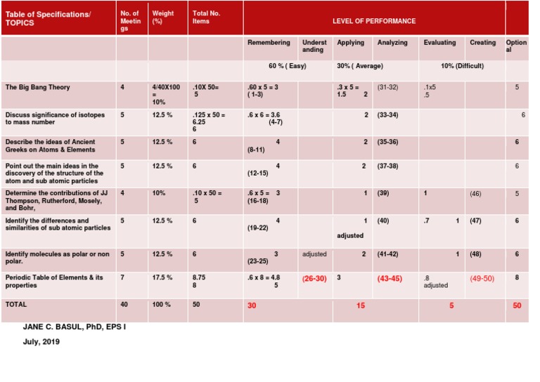 Table of Specifications | PDF | Chemical Elements | Atoms