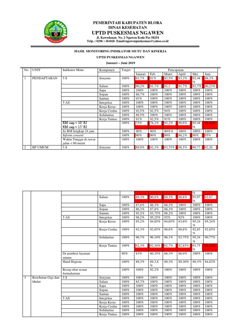 Hasil Capaian Monitoring Indik Mutu RTM 1 | PDF