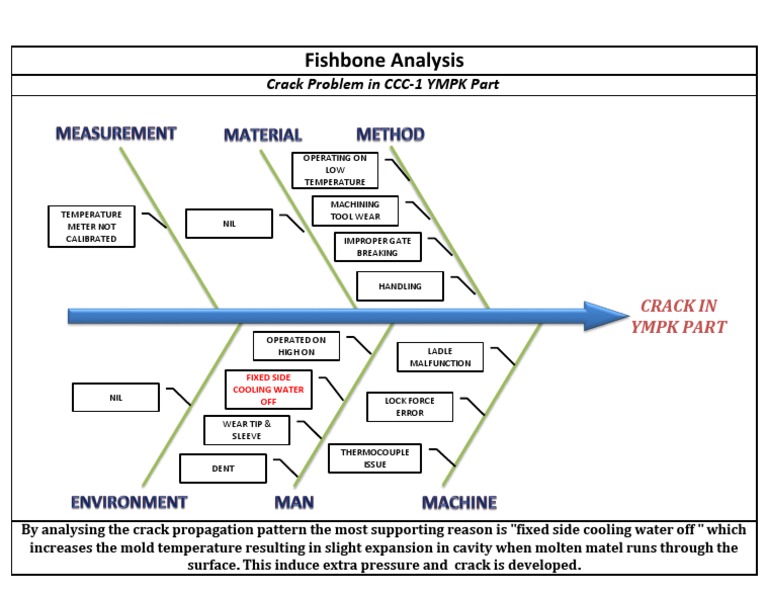 Fishbone Analysis: Crack Problem in CCC-1 YMPK Part | PDF