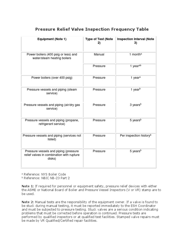 Pressure-Relief-Valve-Inspection-Frequency-Table.docx | Valve | Boiler