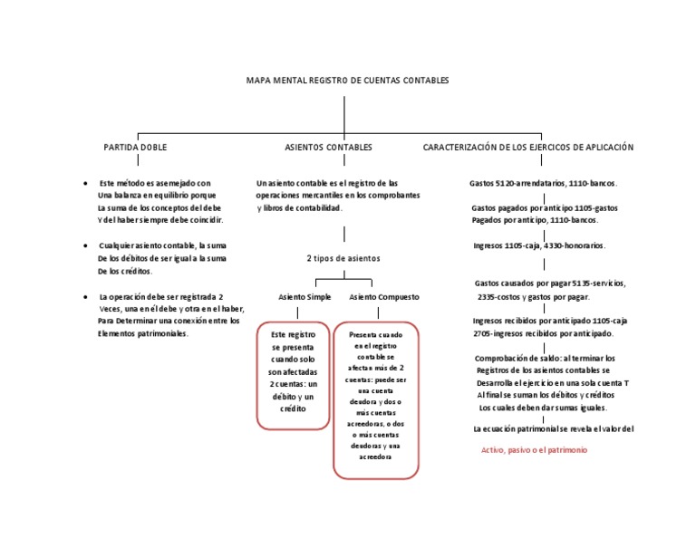 Mapa Mental Registro de Cuentas Contables | PDF | Contabilidad | Industrias de servicio