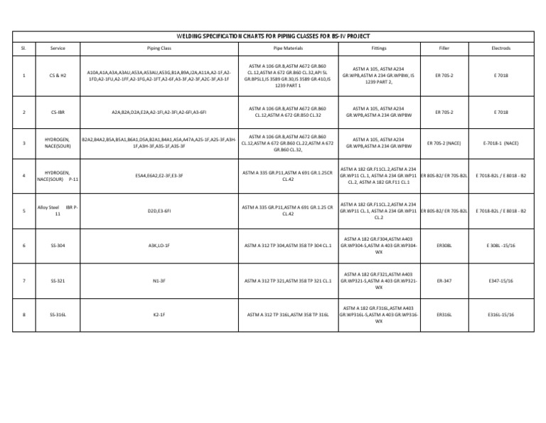 Welding Specifications Chart | PDF | Metals | Building Materials