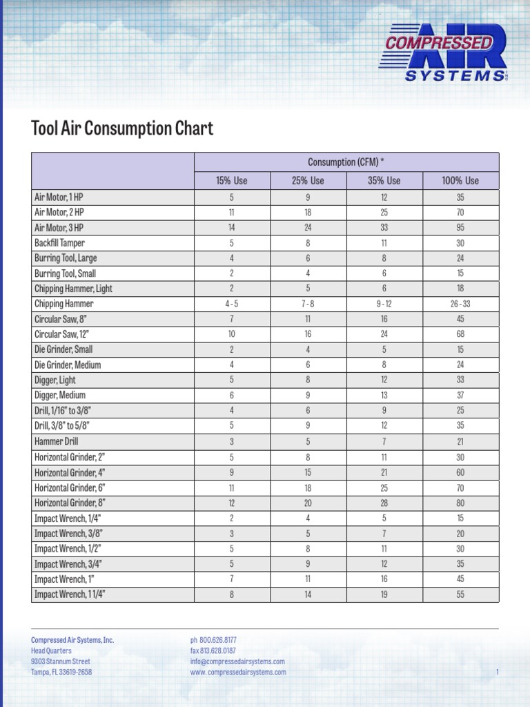 Air Tool CFM Consumption Guide | PDF | Drill | Equipment
