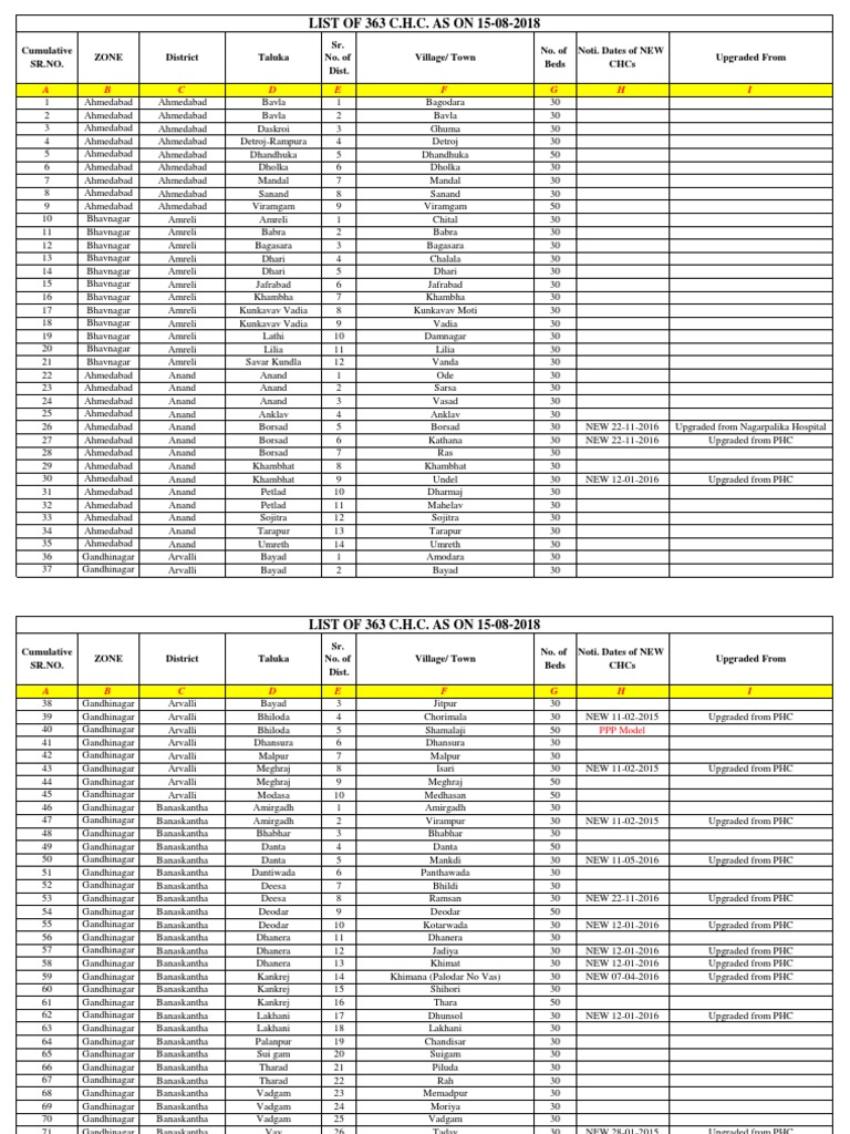 CHC 363-List 18 | PDF | Gujarat