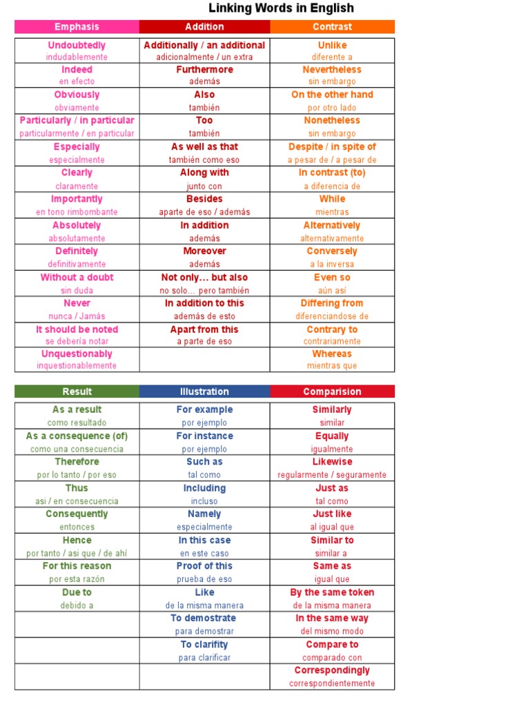 Linking Words in English | PDF