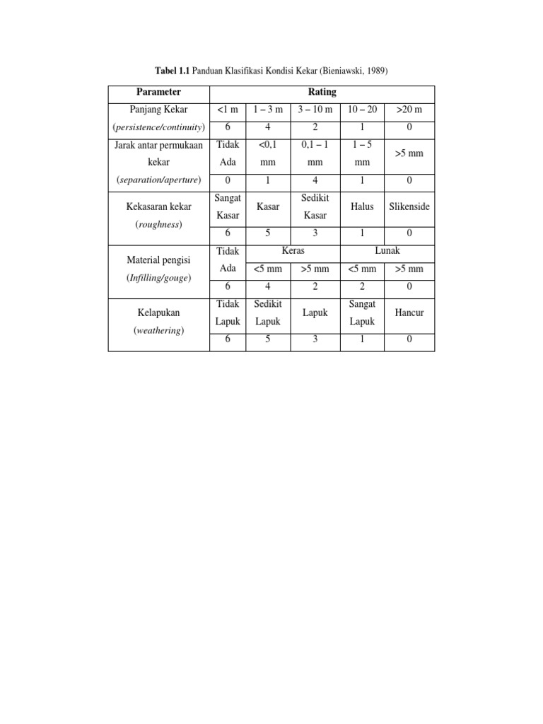 Panduan Klasifikasi Kondisi Kekar | PDF