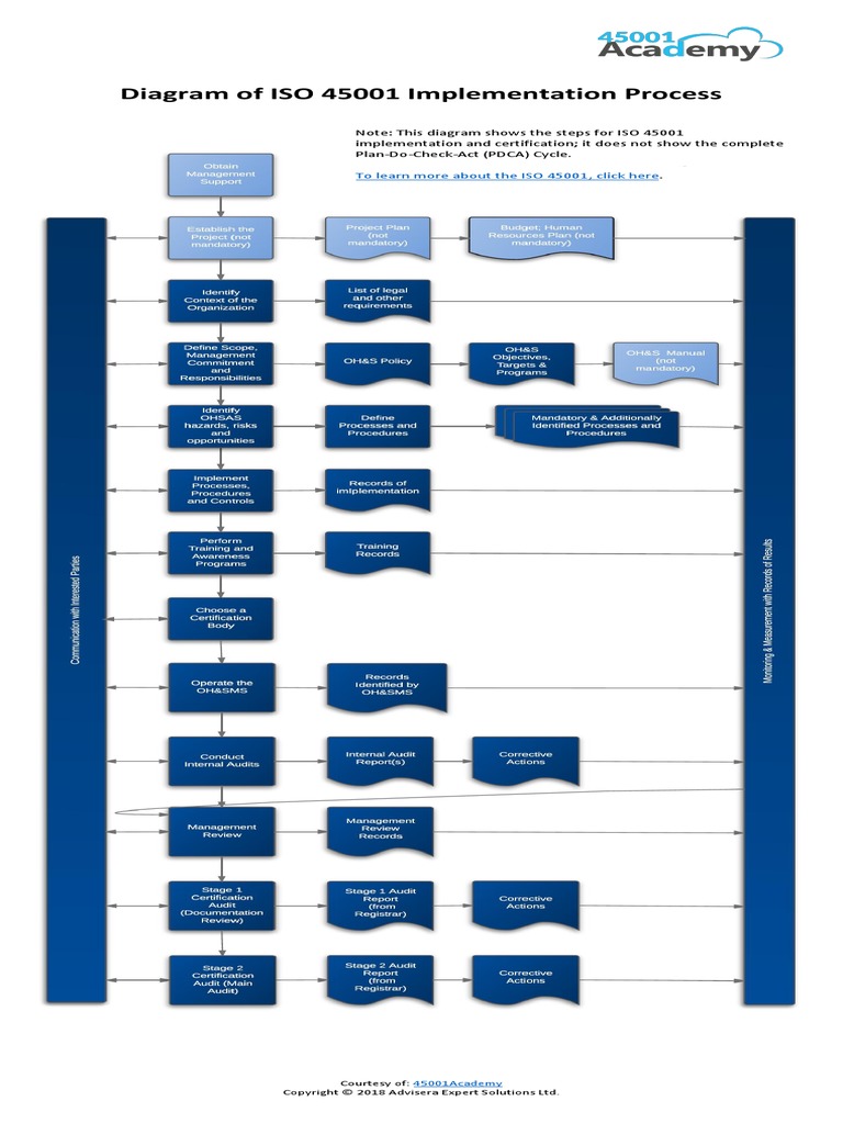 Diagram of ISO 45001 Implementation Process: To Learn More About The ...