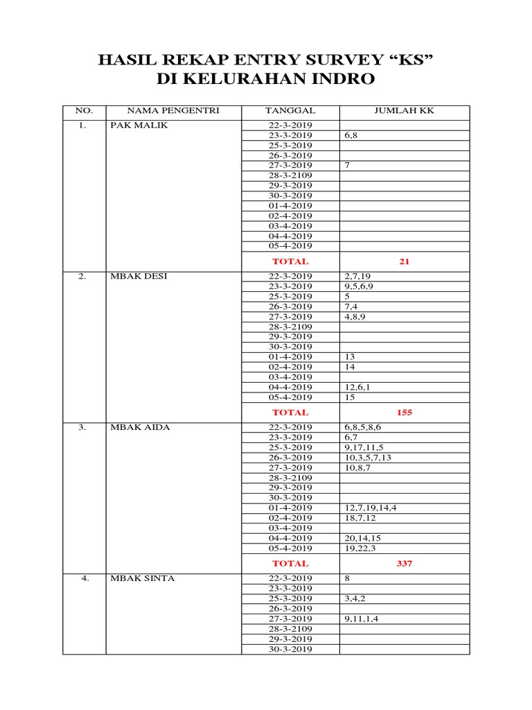 Hasil Rekap Entry Survey "KS" Di Kelurahan Indro: Total 21 | PDF