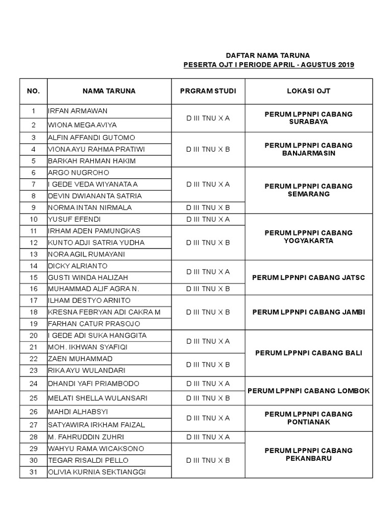 Daftar Taruna OJT April-Agustus 2019 | PDF