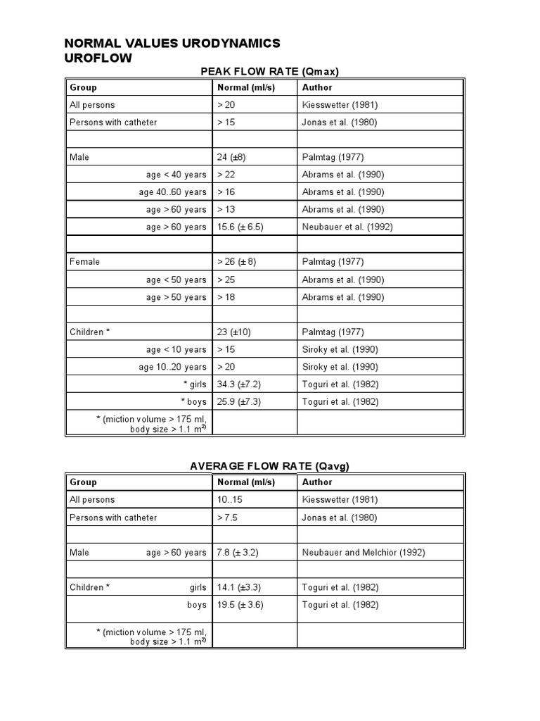 Normal Values Urodynamics Uroflow: Peak Flow Rate (Qmax) | Download ...