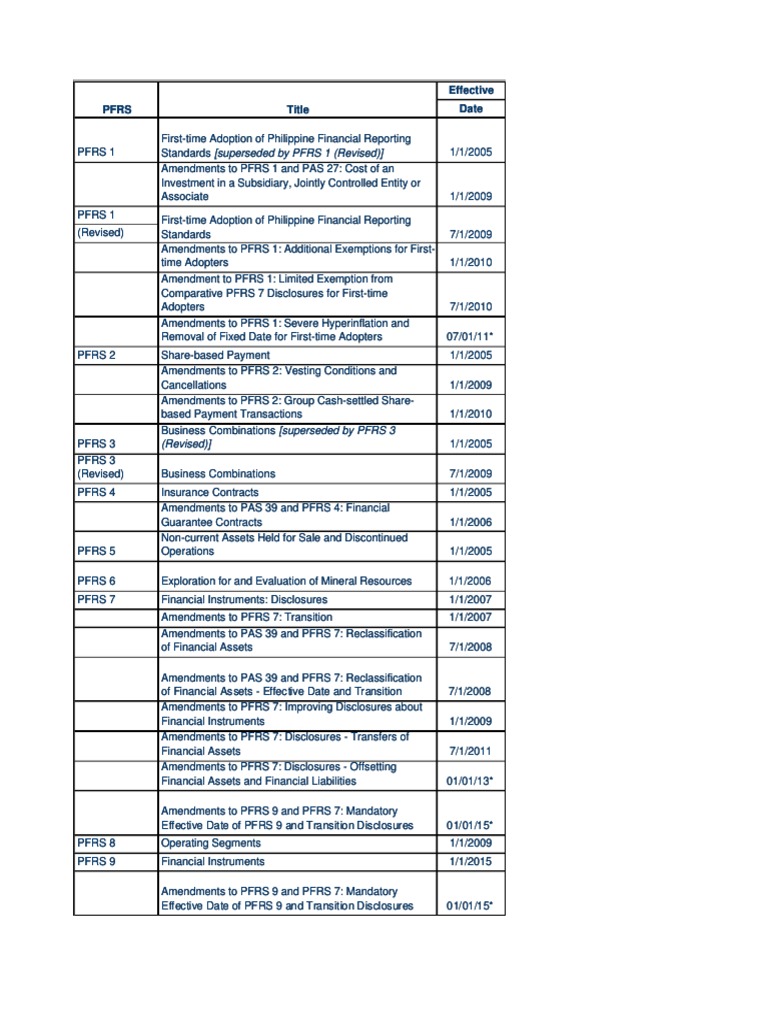 Pas Summary of Standards Revised | PDF | Financial Statement | Fair Value