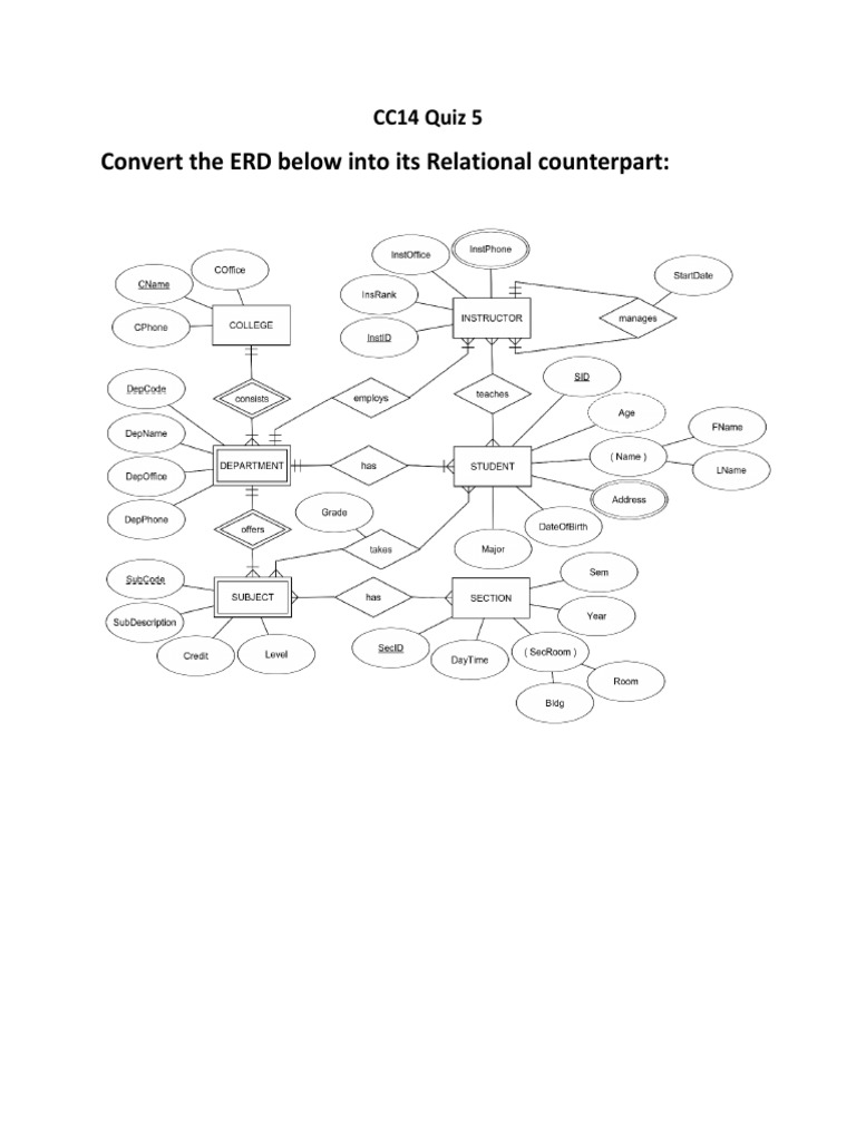 Convert The ERD Below Into Its Relational Counterpart:: CC14 Quiz 5 | PDF