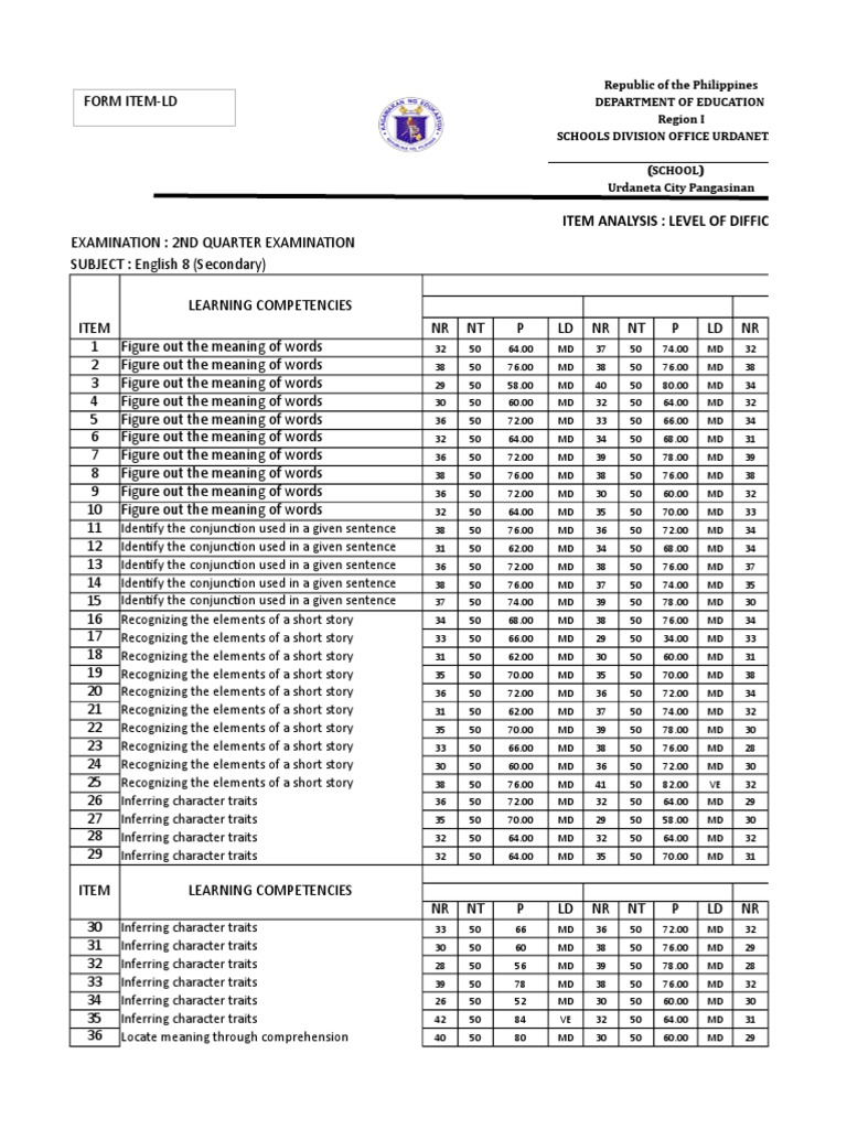 English 8 (2) 2nd Grading (LD) | PDF | Behavior Modification | Cognition