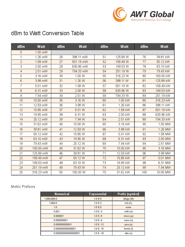 Tabla de Conversión de Watts A DBM | PDF | Unidades de medida | Poder ...