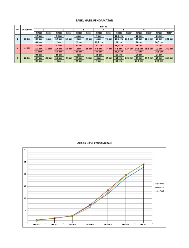 Tabel Dan Grafik Hasil Pengamatan Kacang Hijau | PDF
