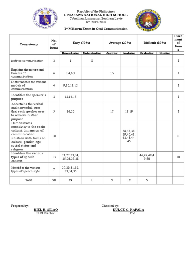TOS - 1st Midterm - Oral Communication Exam | PDF | Neuropsychological ...