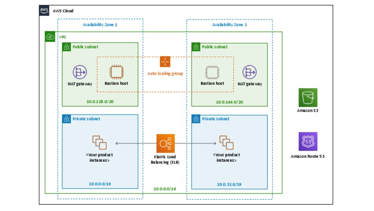 AWS VPC architecture with public and private subnets across AZs | PDF