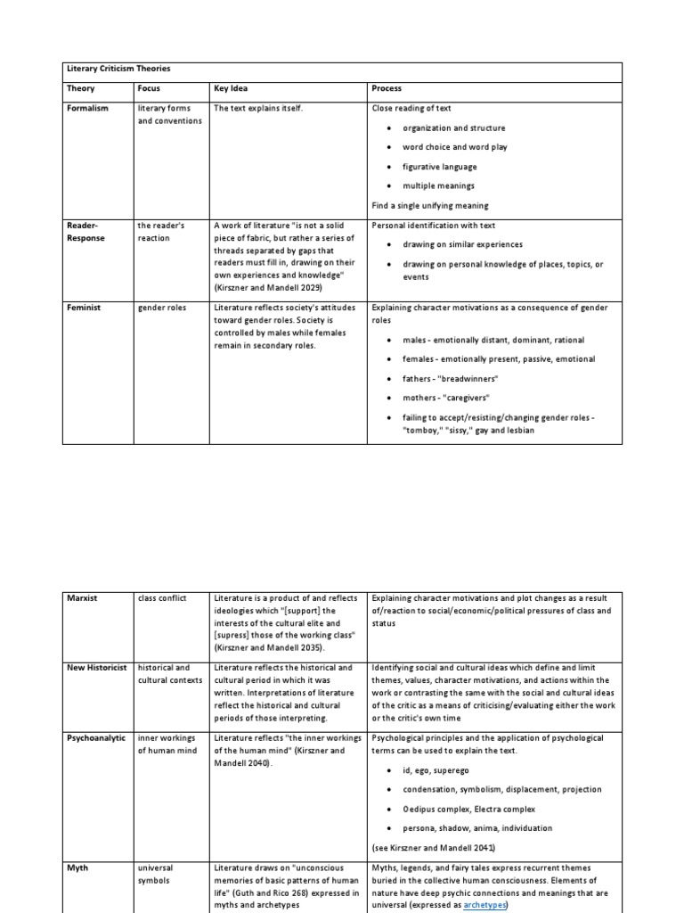 Literary Criticism Theories Theory Focus Key Idea Process Formalism ...