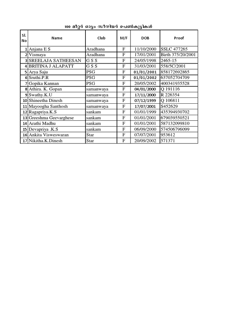 100 Aoäà HM W Ko/Nbà S) Ip Niä: Sl. No Name Club M/F Dob Proof | PDF