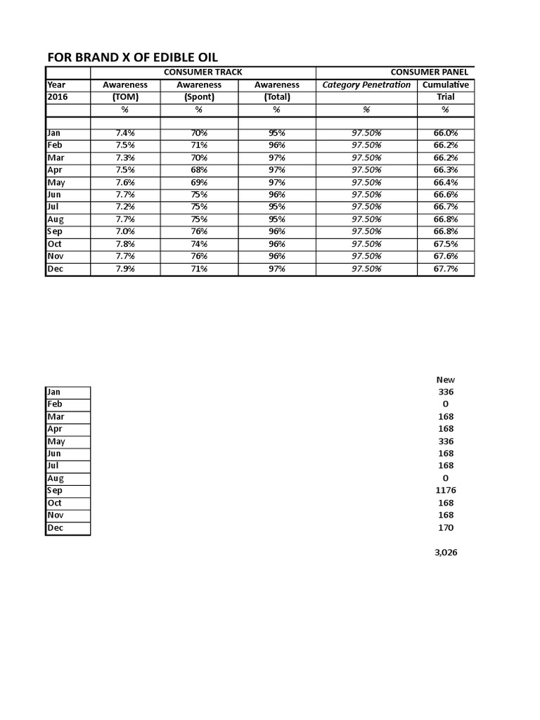 Edible Oil - Case Study | PDF | Marketing | Market (Economics)