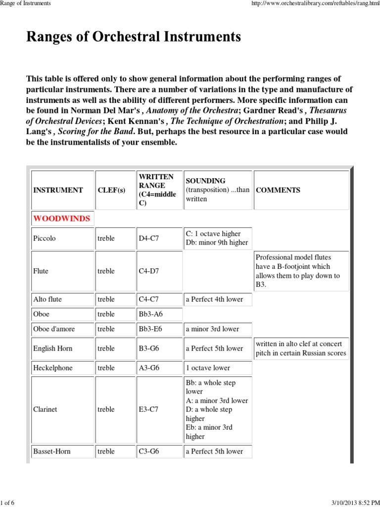 Range of Instruments | PDF | Clef | Tuba