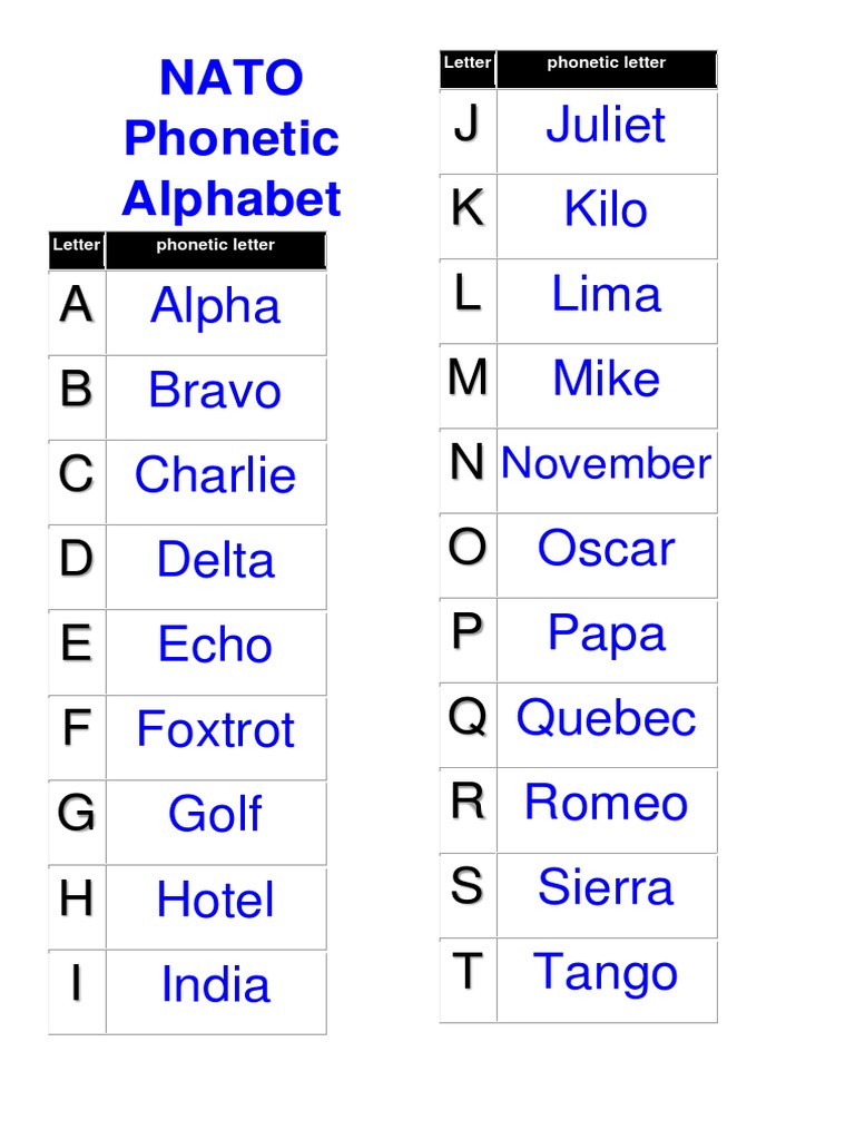 Juliet Kilo Lima Mike: Nato Phonetic Alphabet | PDF