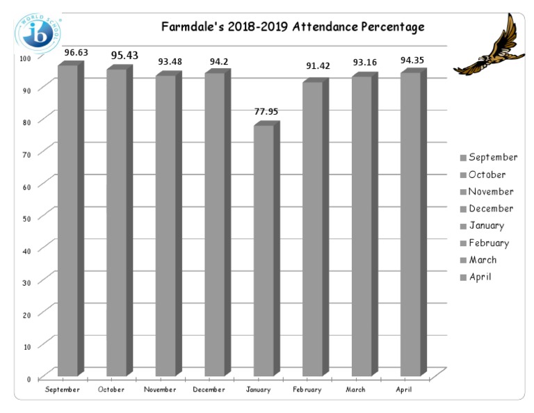 Farmdale Attendance Data 2018-2019 | PDF