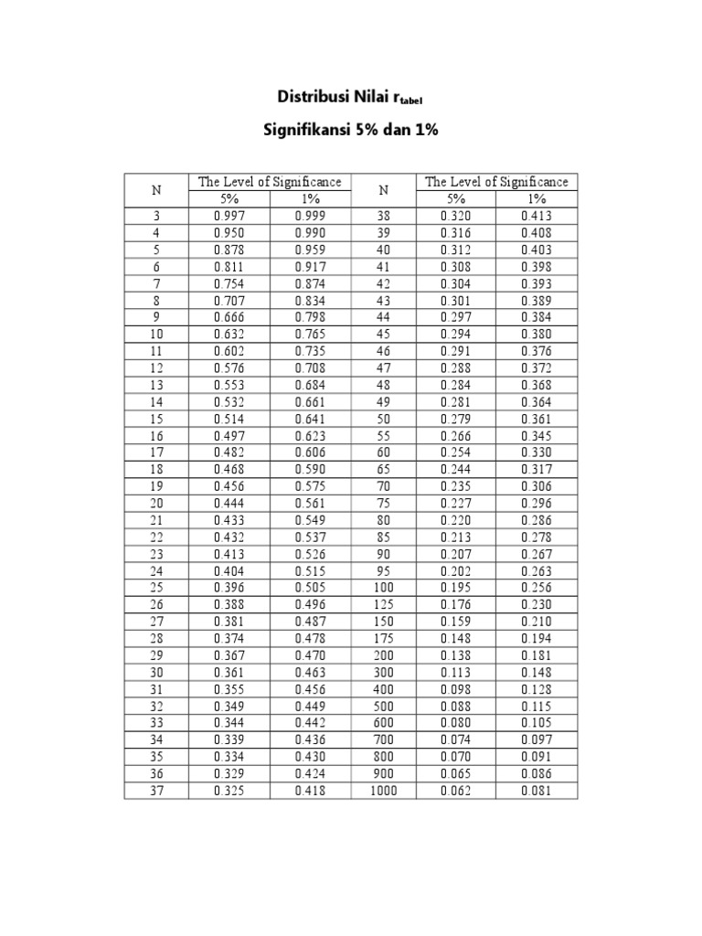 Distribusi Nilai r tabel Product Moment Sig. 5% dan 1% [www ...