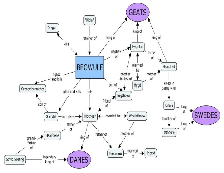 Story Map BEOWULF | PDF