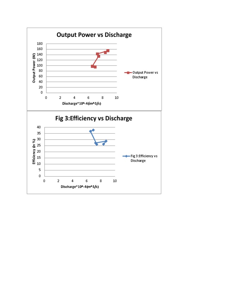 Output Power Vs Discharge | PDF | Teaching Methods & Materials ...