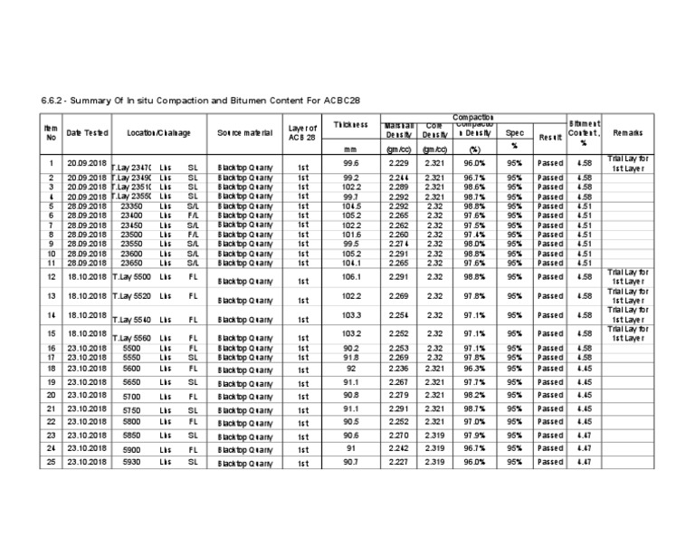 17 Summary Premix Compaction Test | PDF | Transport Infrastructure ...