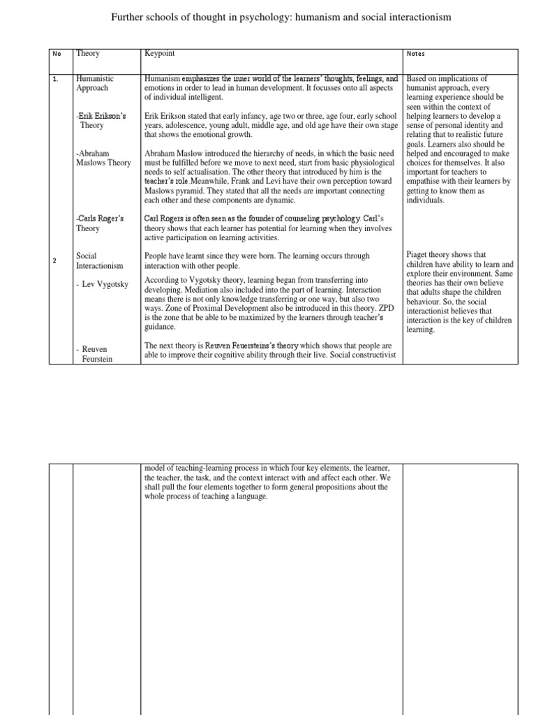 Further Schools of Thought in Psychology: Humanism and Social ...