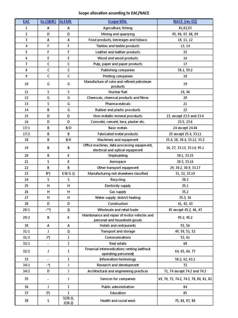 EAC - NACE Rev02 | PDF | Paper | Textiles
