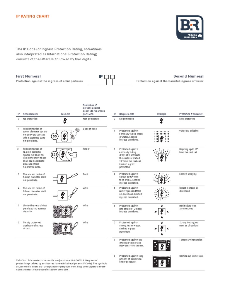 First Numeral Second Numeral: Ip Rating Chart | PDF | Electrical ...
