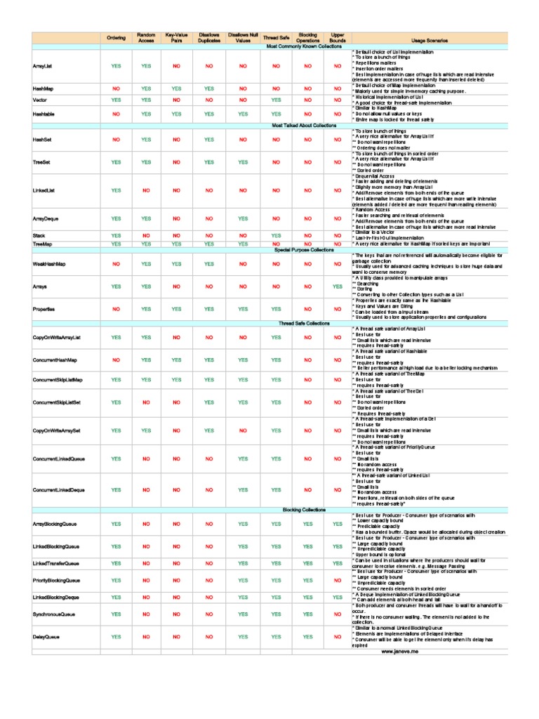 Java Collection Matrix | PDF | Array Data Structure | Operating System Technology