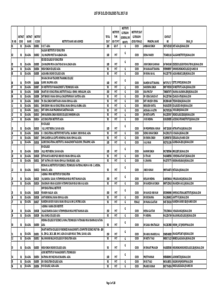 UP College List | PDF