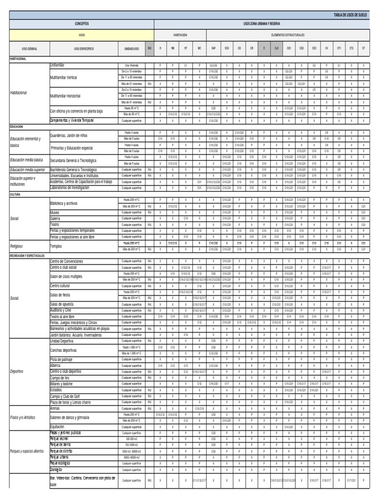 Pdu Anexo2 Tabla de Usos de Suelo | PDF | Educación Secundaria | Modificación de comportamiento