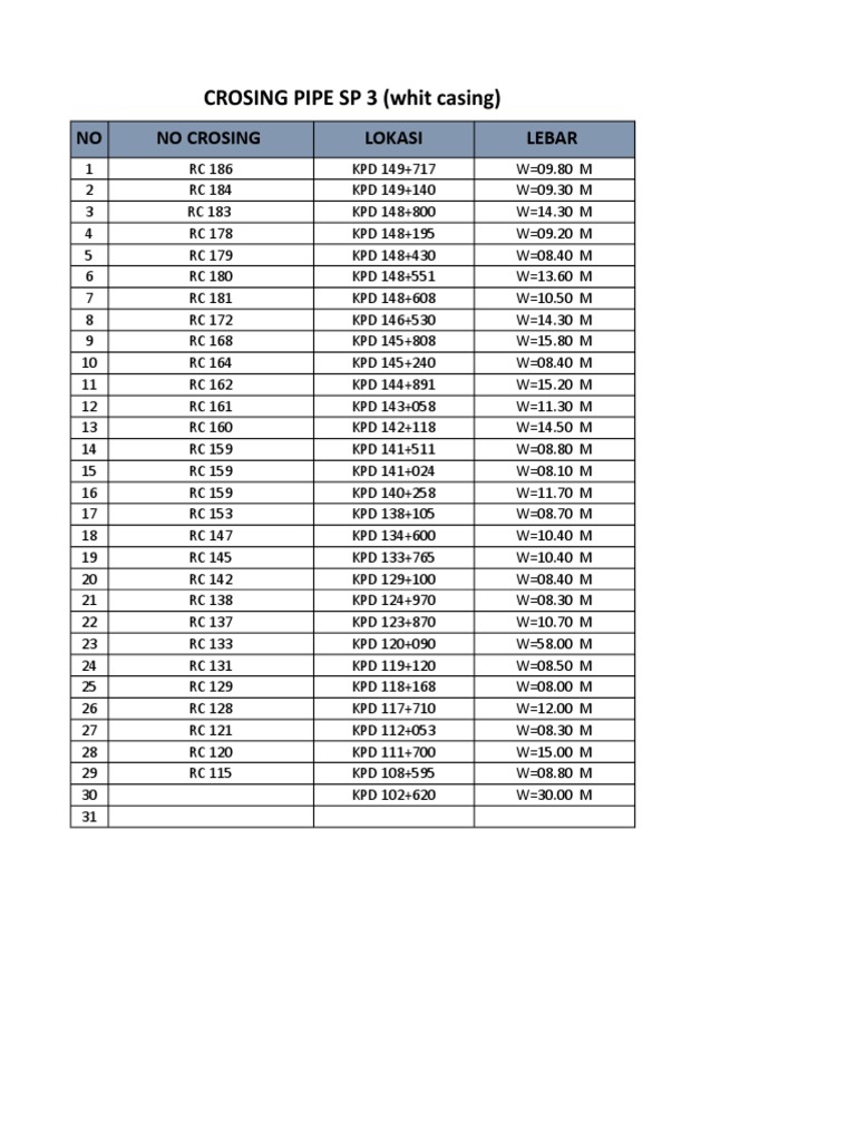CROSING PIPE SP 3 (Whit Casing) : NO No Crosing Lokasi Lebar | PDF