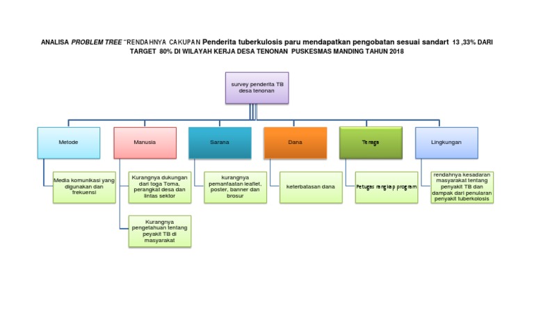 Analisa Problem Tree | PDF