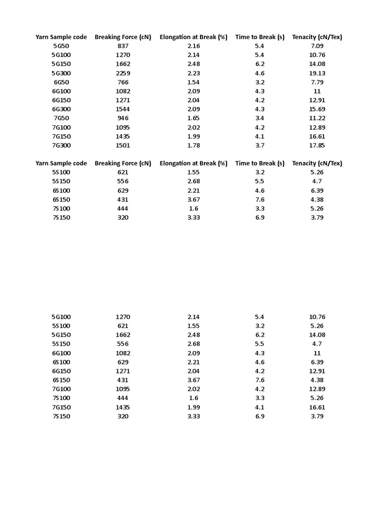 Yarn Sample Code Breaking Force (CN) Elongation at Break (%) Time To ...