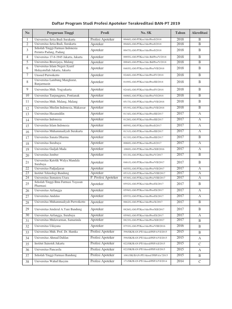 Daftar Program Studi Profesi Apoteker Terakreditasi BAN | PDF