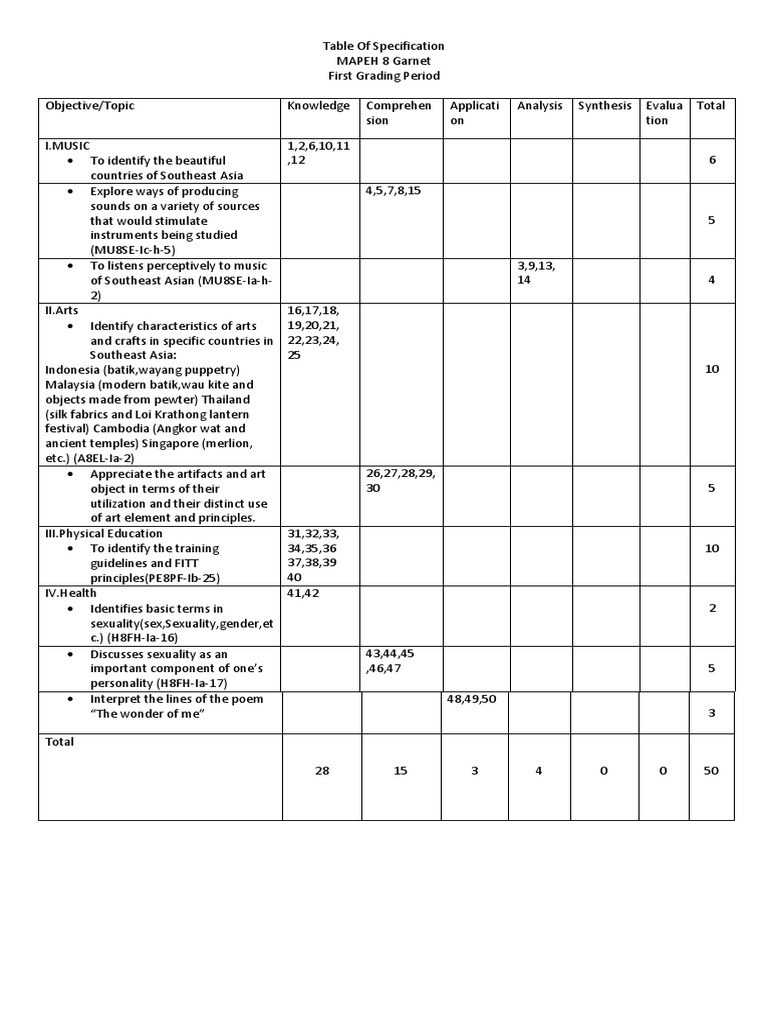 Table of Specification MAPEH 8 | PDF