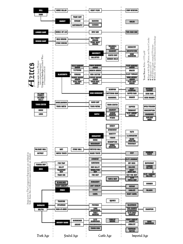 Aoe Tech Tree | PDF | Archery | Armour