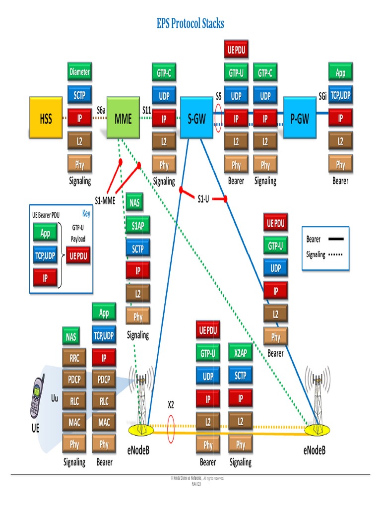 Protocol Stacks Protocol Stacks: © Nokia Siemens Networks, All Rights ...