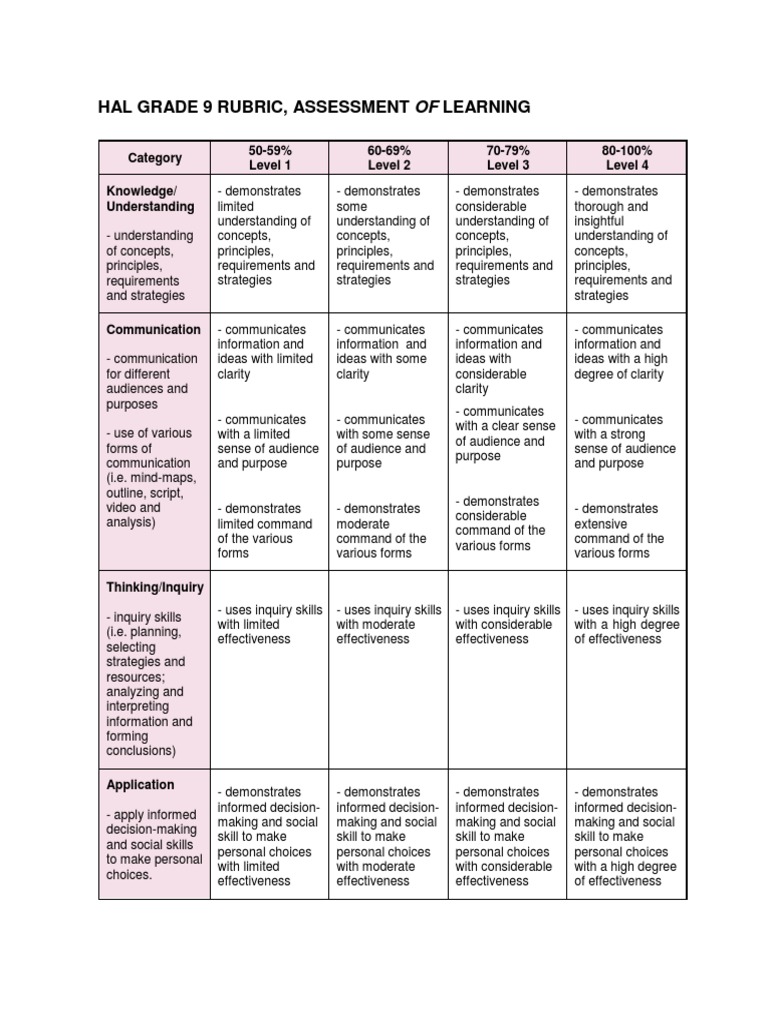 Rubric | PDF | Inquiry | Decision Making