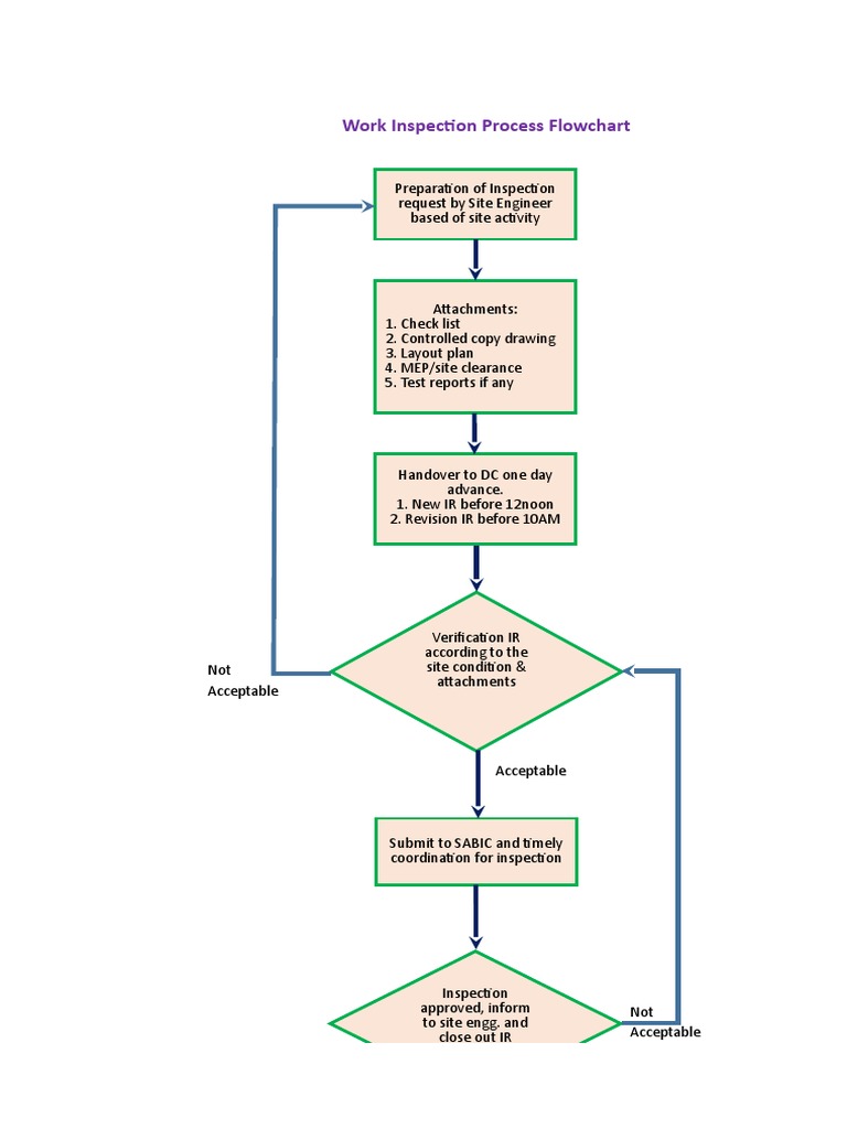 Work Inspection Process Flowchart | PDF | Business Process | Quality